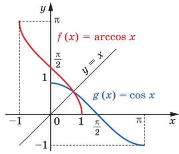 Функції у = arccos х, у = arcsin х, у = arctg х і у = arcctg x ...